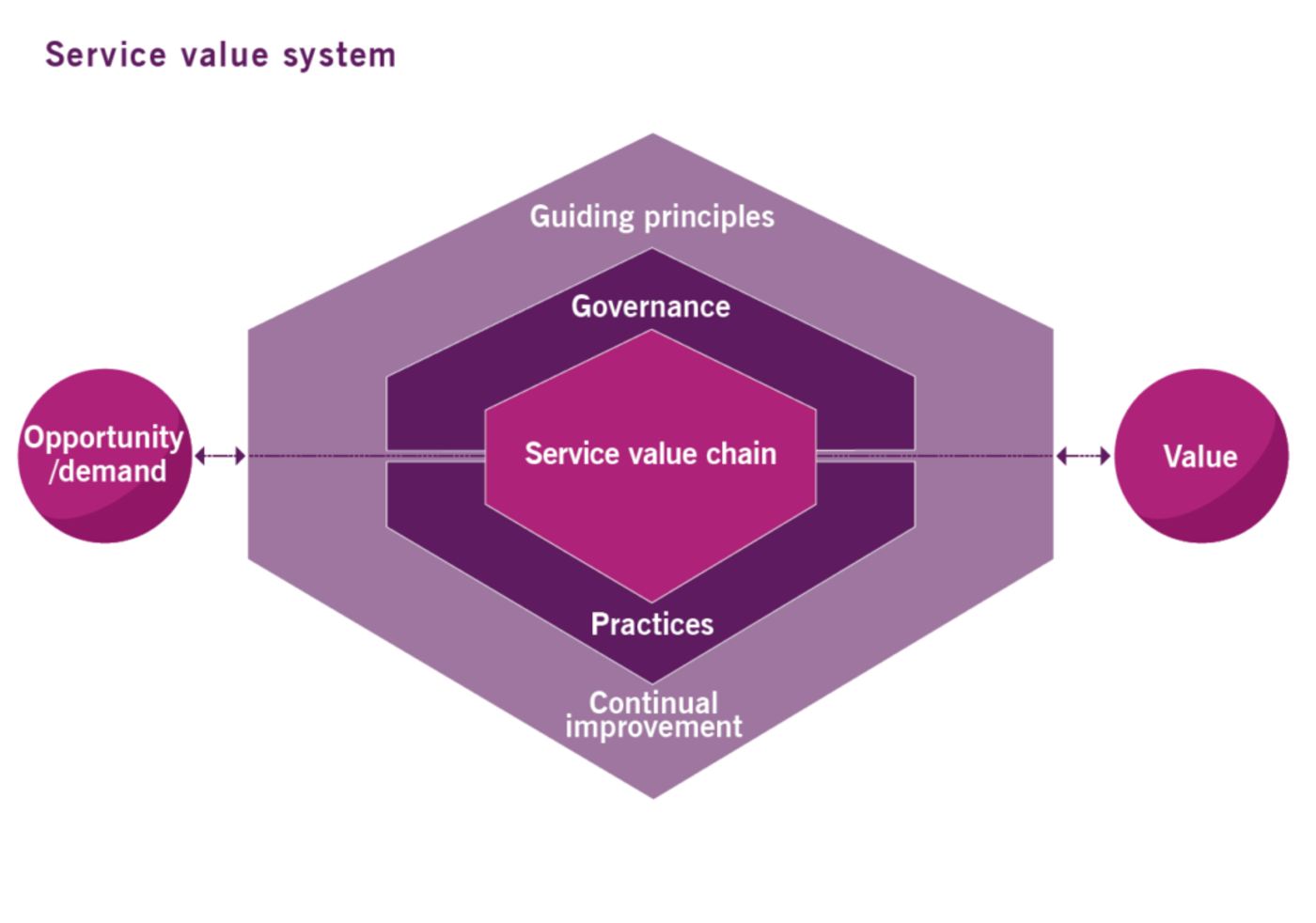 Inside the ITIL 4 Framework: Structure & Benefits